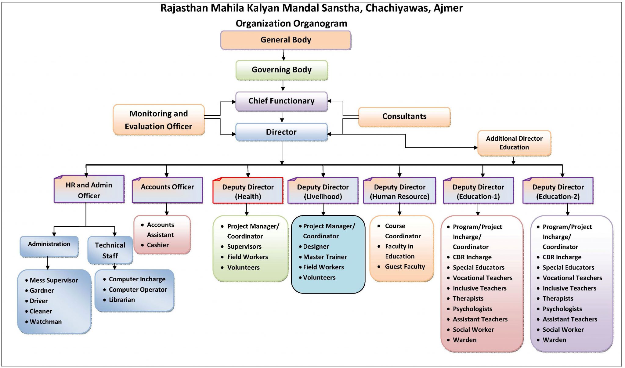 Organogram – Rajasthan Mahila Kalyan Mandal